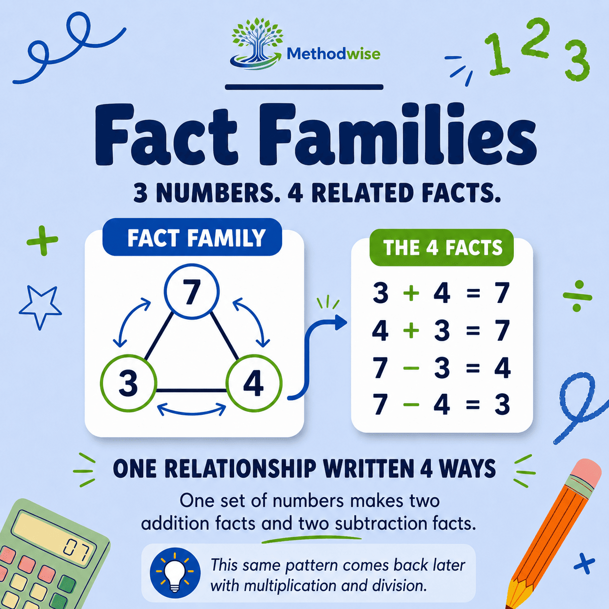 What Are Fact Families? A Parent's Guide | Methodwise